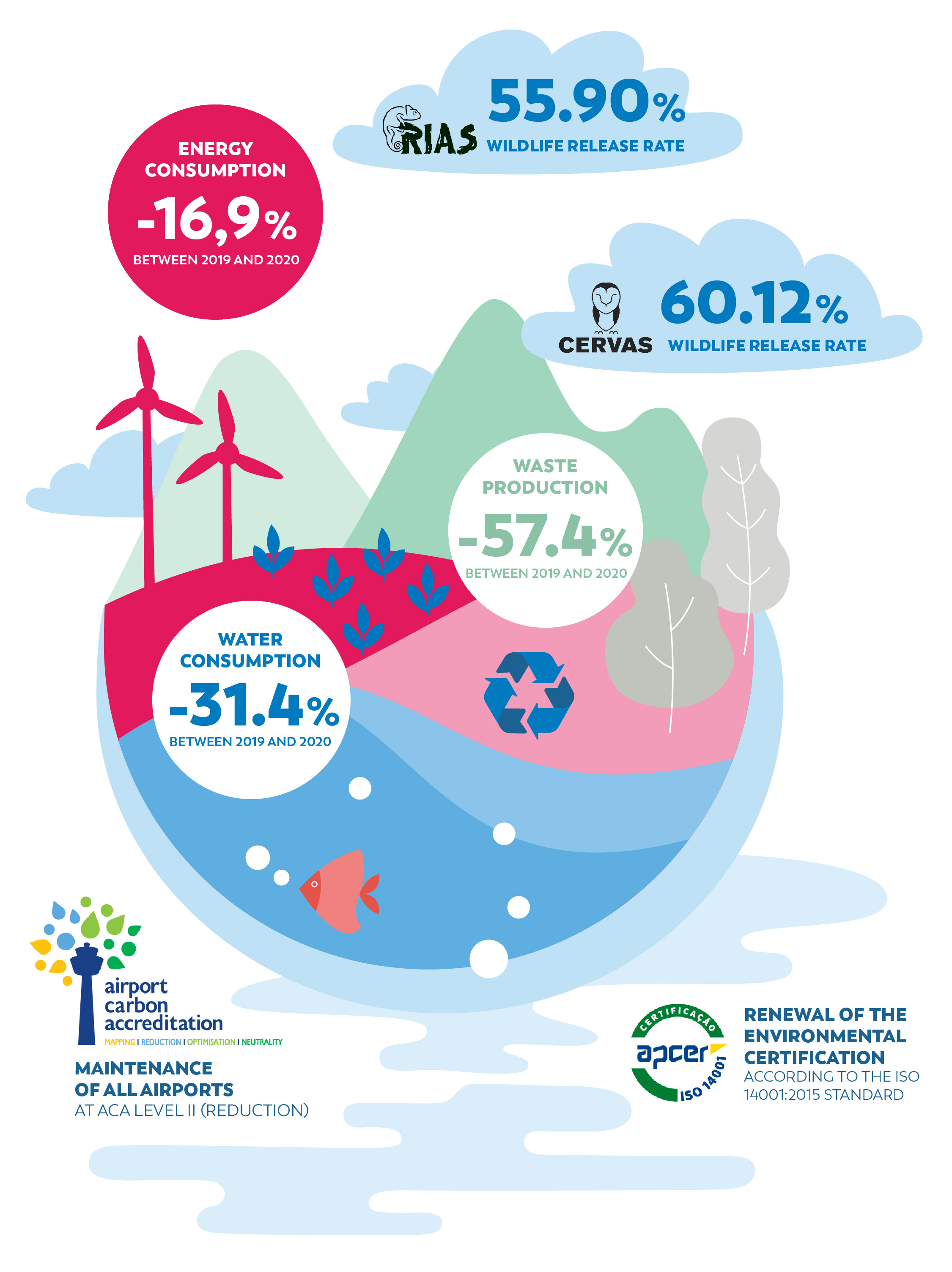 Environmental performance | Corporate